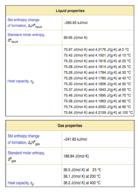 Solved Table Q3: Thermodynamic properties of waterBiobased | Chegg.com