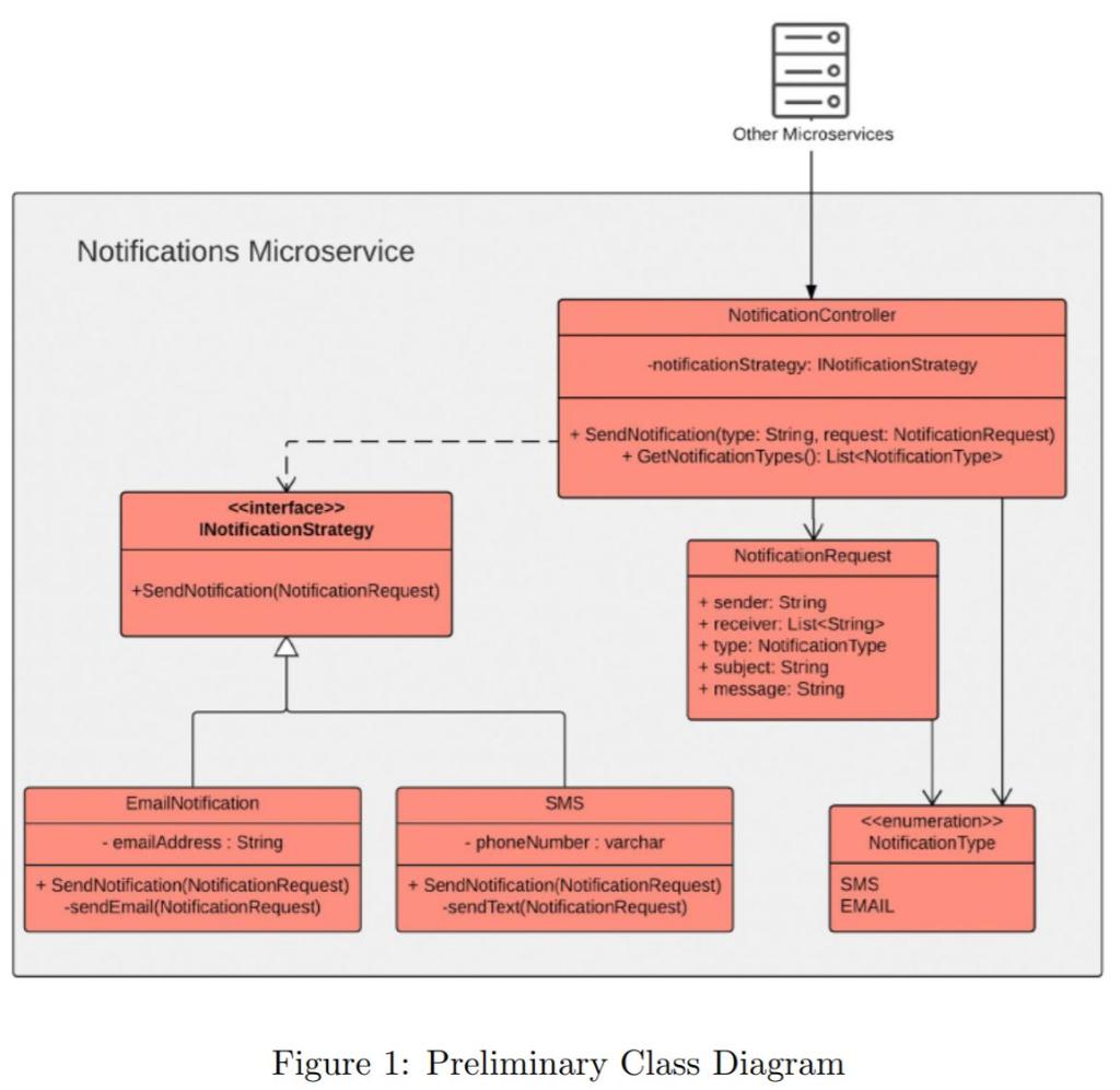Solved Other Microservices Notifications Microservice | Chegg.com