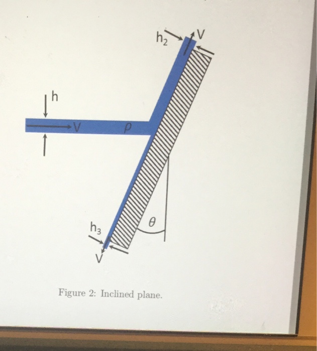 Solved 2. When a plane of liquid jet strikes an inclined | Chegg.com