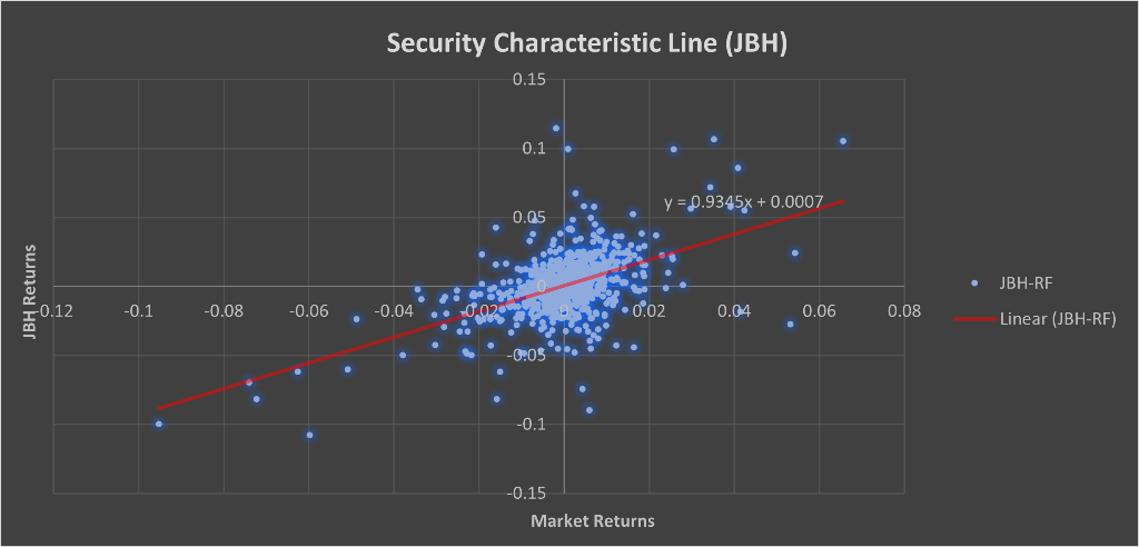 According to this Security Characteristic Line, | Chegg.com