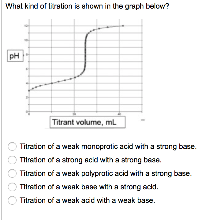 Solved What kind of titration is shown in the graph below? | Chegg.com