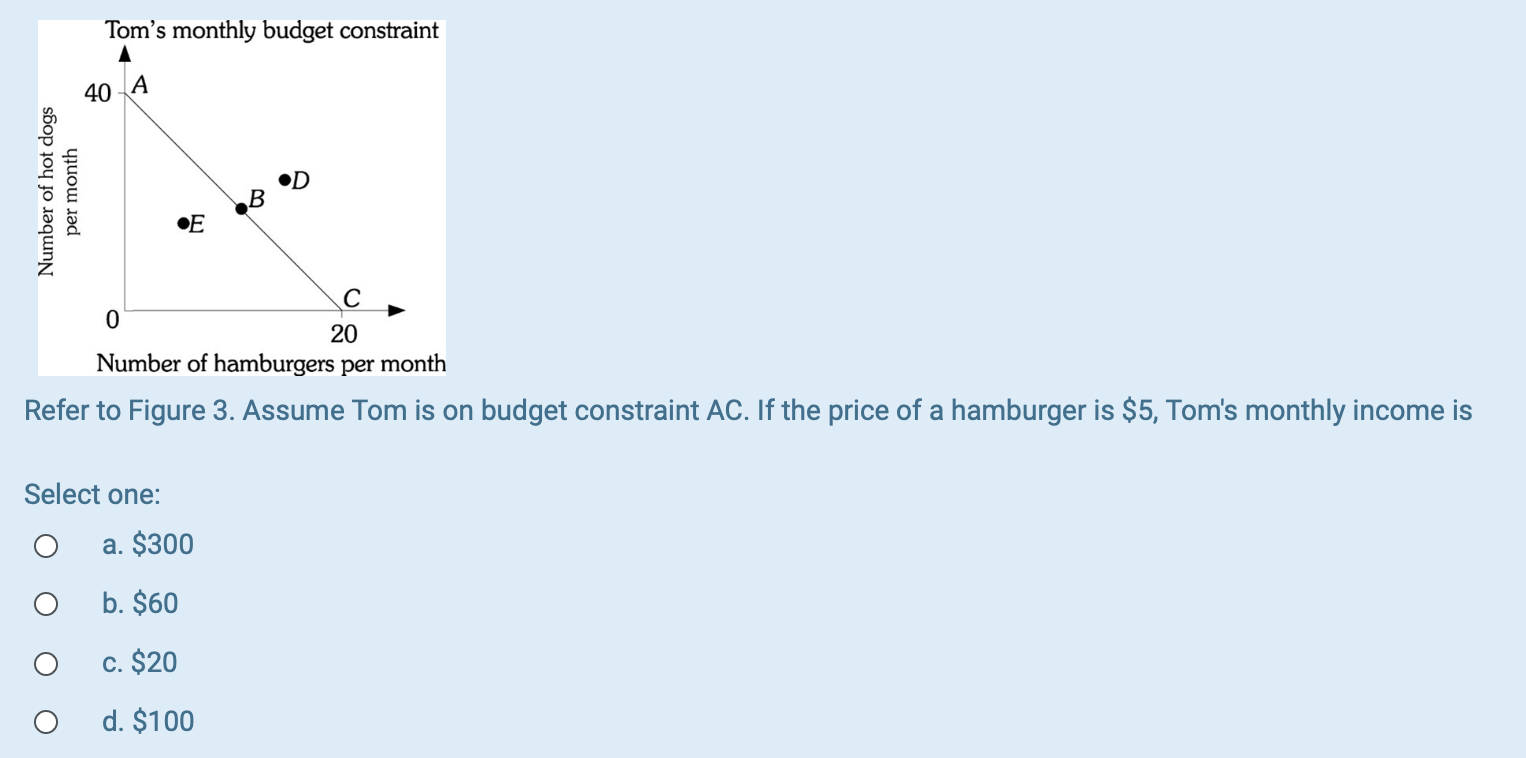 Solved Refer to Figure 3. ﻿Assume Tom is on budget | Chegg.com