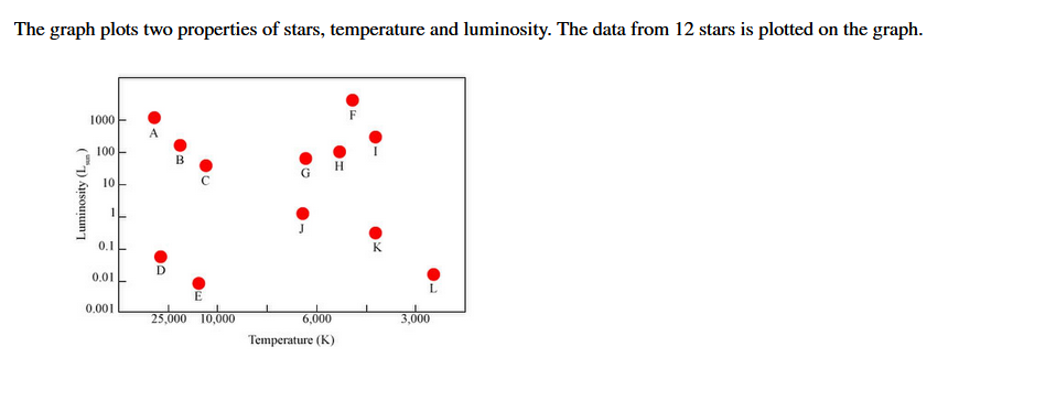 Solved The graph plots two properties of stars, temperature | Chegg.com