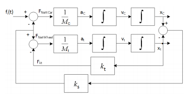 Solved Hi! I'm trying to linearize model using Simulink | Chegg.com