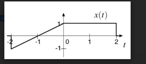 Solved Plot the given signal and compute the even and odd | Chegg.com