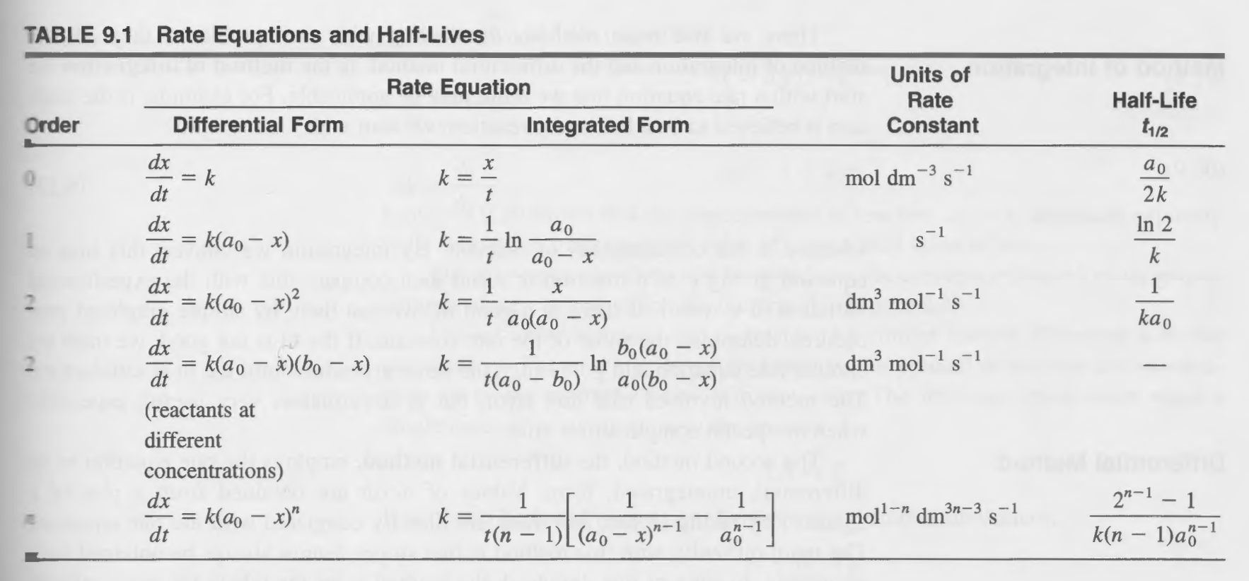 Solved Derive all the integrated rate laws given in Table | Chegg.com
