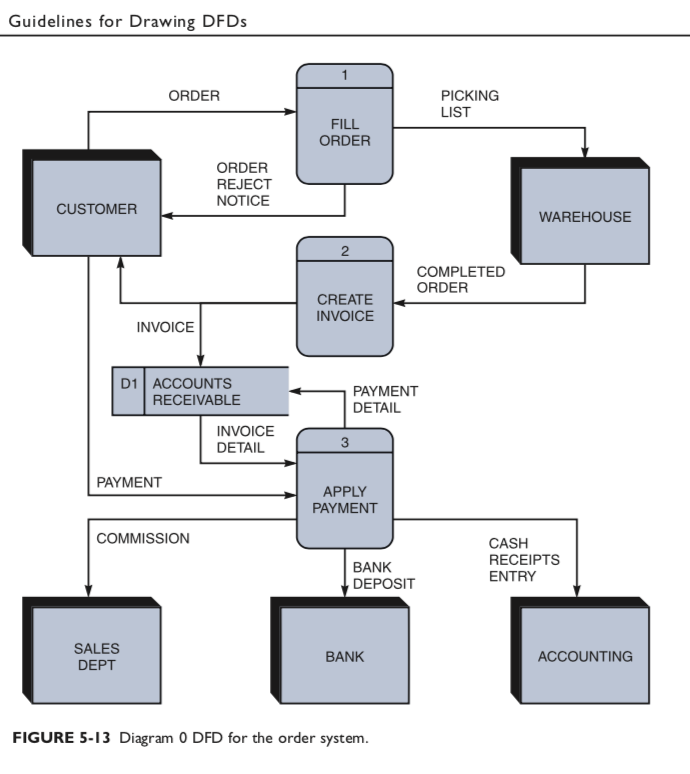Solved Data and Process Modeling Consider the following | Chegg.com