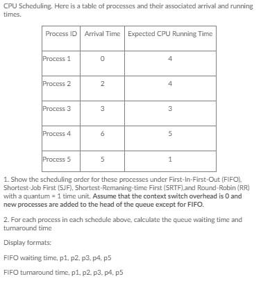 Solved CPU Scheduling. Here is a table of processes and | Chegg.com