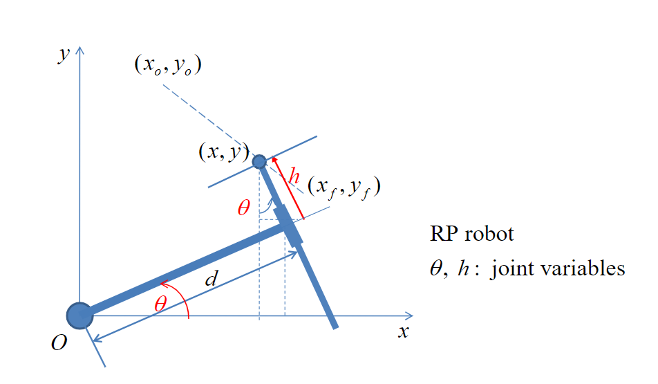 (x,j) RP robot h : joint variables | Chegg.com