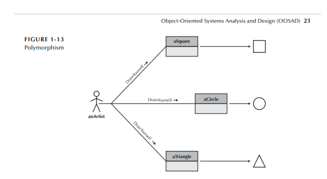 Solved Object Oriented Systems Analysis And Design Oosad