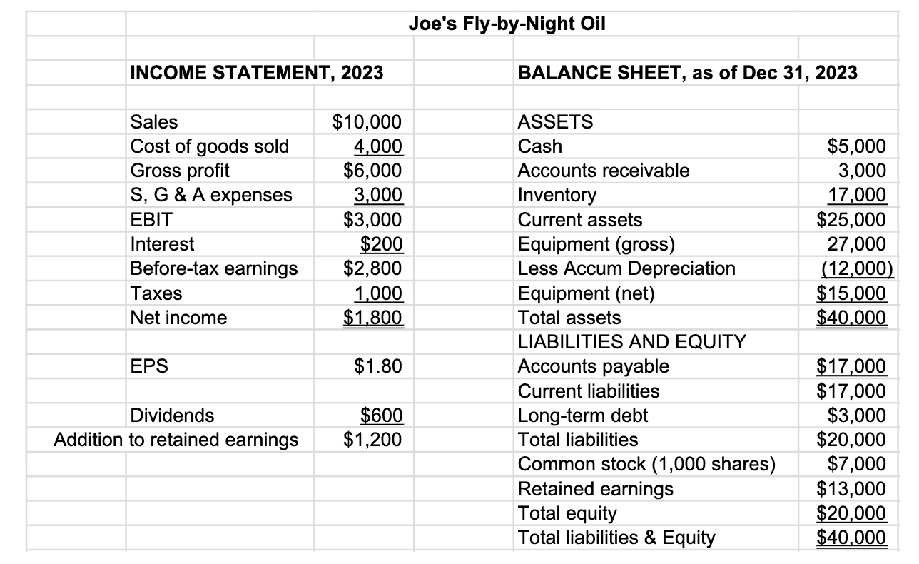 Solved • Prepare a graph of sales and net income for the | Chegg.com
