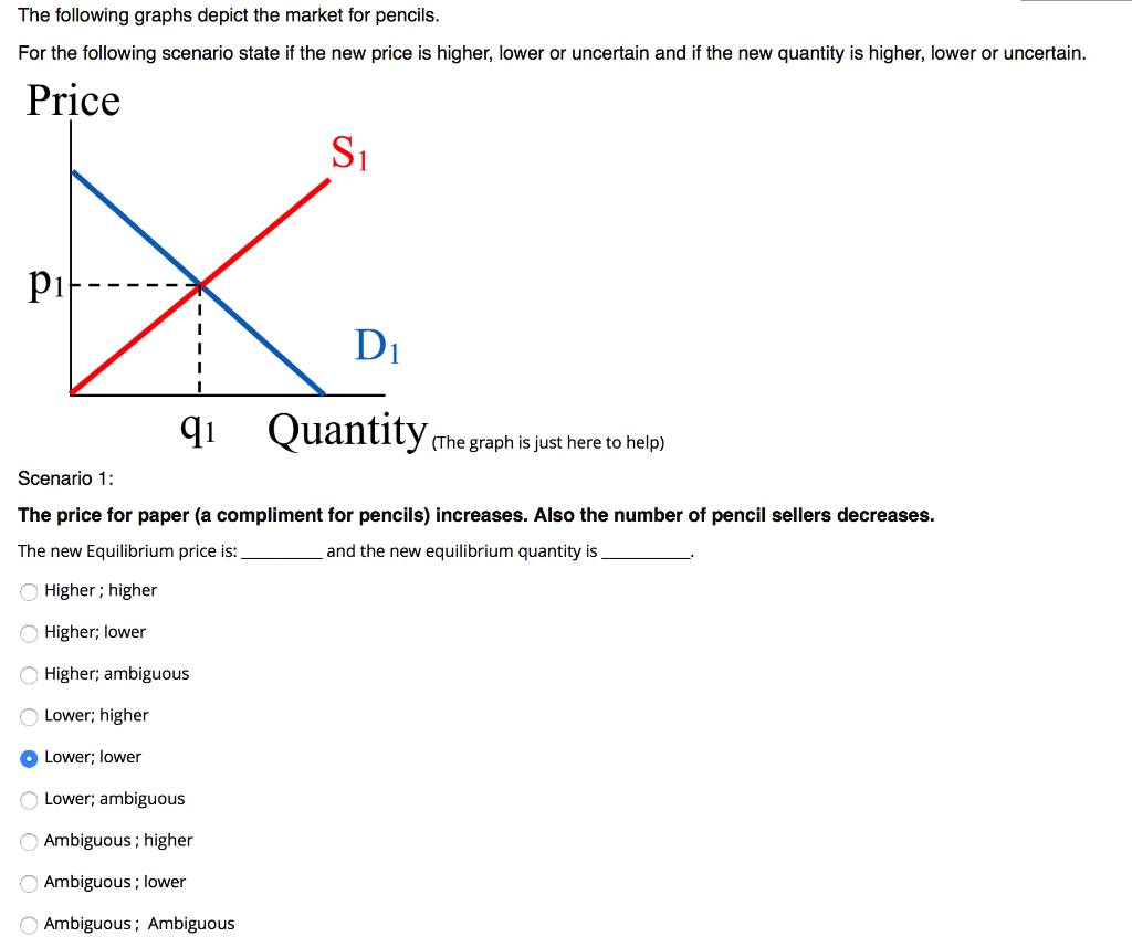 Solved The following graphs depict the market for pencils. | Chegg.com