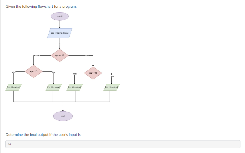 Solved Given the following flowchart for a program: | Chegg.com