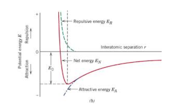 Given the graph below of interatomic separation | Chegg.com