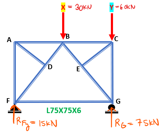 Solved A F D X = 30KN TRF₂ = 15kN B E L75X75X6 =6 OKN C G | Chegg.com