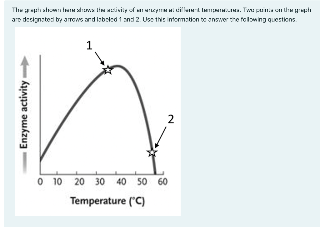 Solved The graph shown here shows the activity of an enzyme | Chegg.com