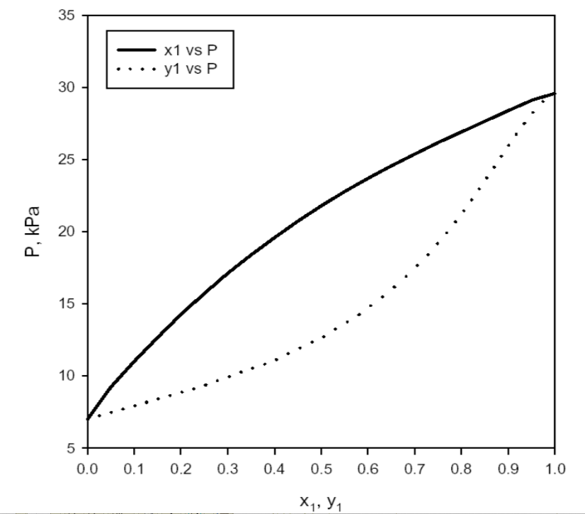 Solved The P-xy diagram for a binary system at temperature T | Chegg.com