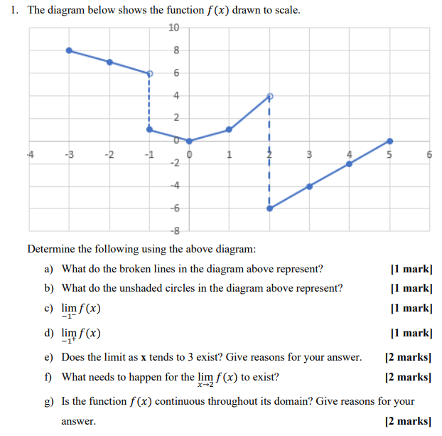 Solved 1. The diagram below shows the function f(x) drawn to | Chegg.com