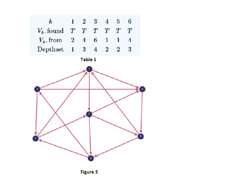 Solved 5) Apply the Breadth-first Search Algorithm to find a | Chegg.com