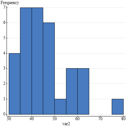 Solved Describe the distribution of ages of the Best Actor | Chegg.com