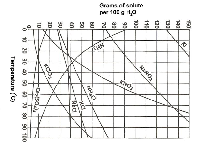 Solved You want to dissolve 90 g of KNO3 into water. What is | Chegg.com
