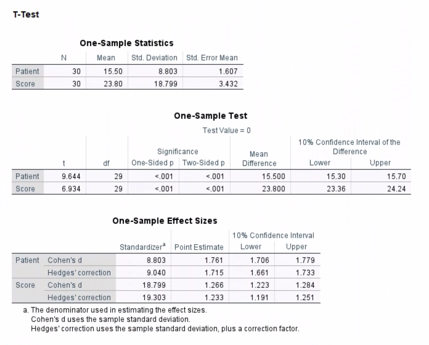 Solved One-Sample Statistics One-Sample Test Test Value =0 | Chegg.com