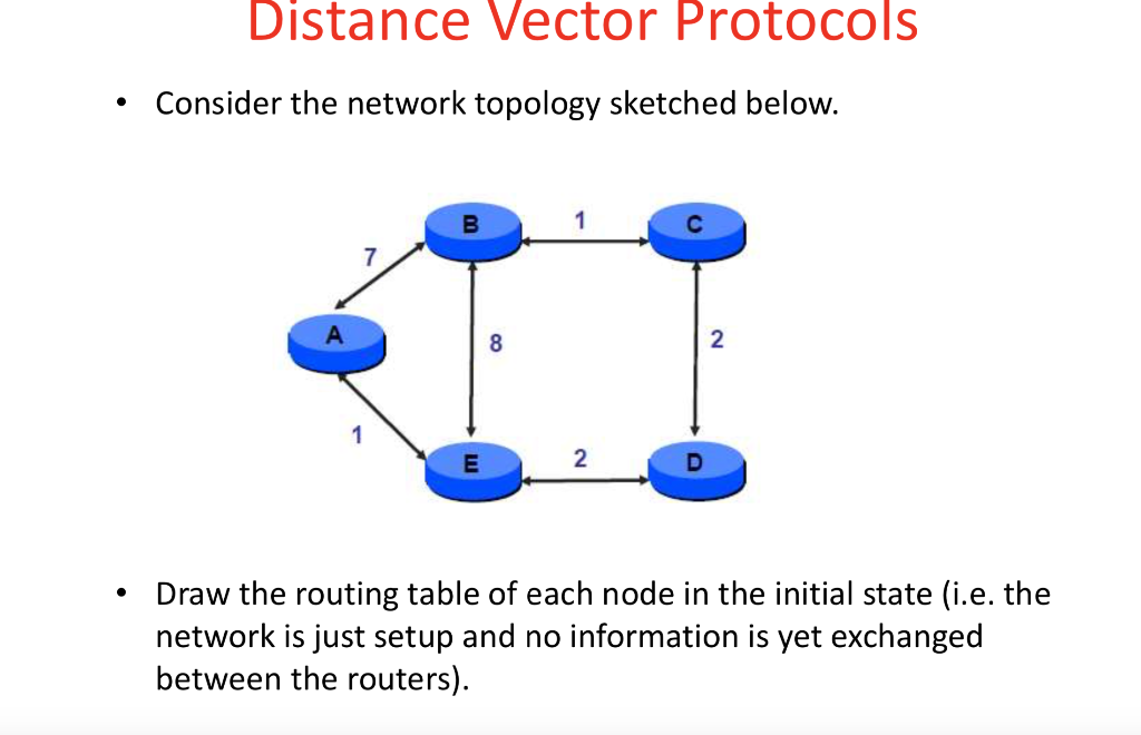 Solved Distance Vector Protocols Consider the network | Chegg.com