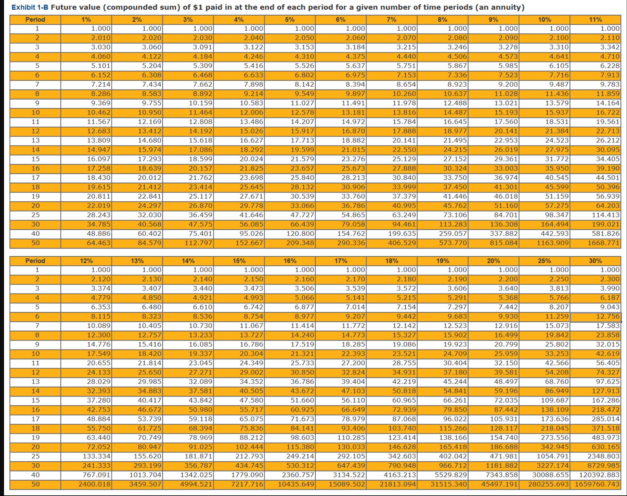 Solved Complete the following table. Use (Round time value | Chegg.com