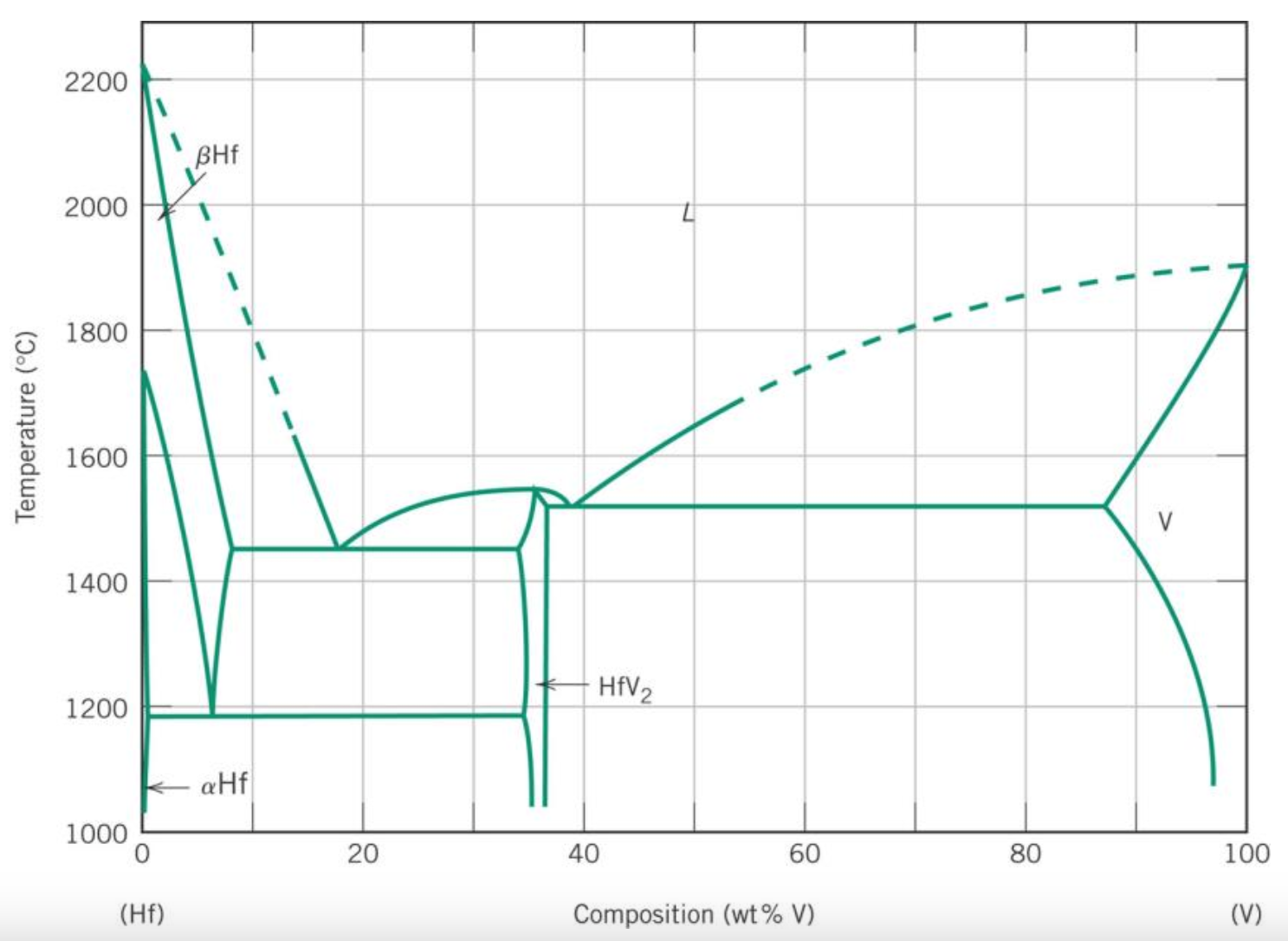 The following figure is the hafnium-vanadium phase | Chegg.com
