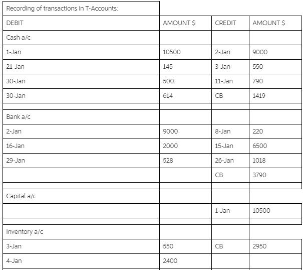 Solved Record the following transactions for the month of | Chegg.com