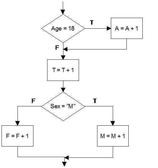 Solved The above flowchart fragment represents which | Chegg.com