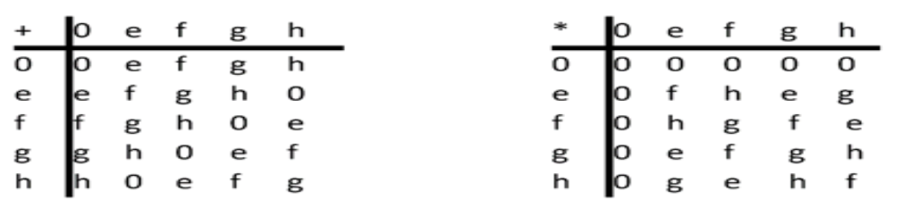 Solved Given the assigned set F with operations + and * and | Chegg.com