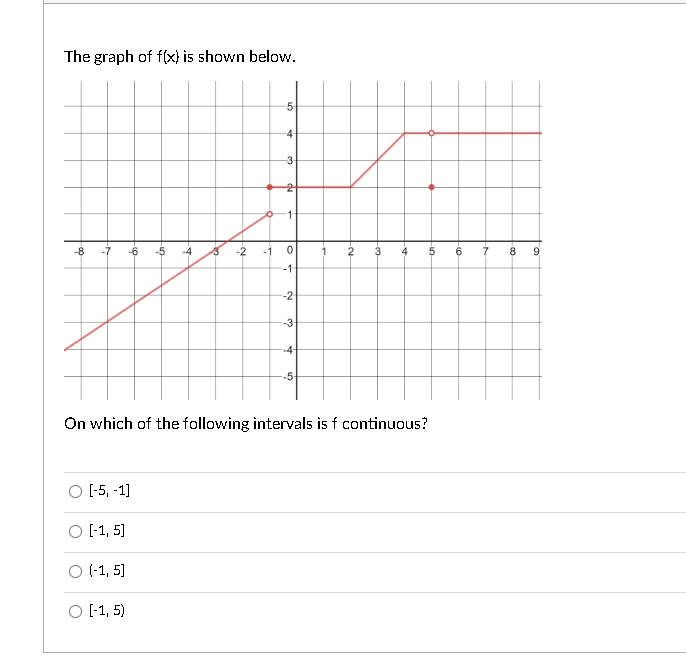Solved The graph of f(x) ﻿is shown below.On which of the | Chegg.com