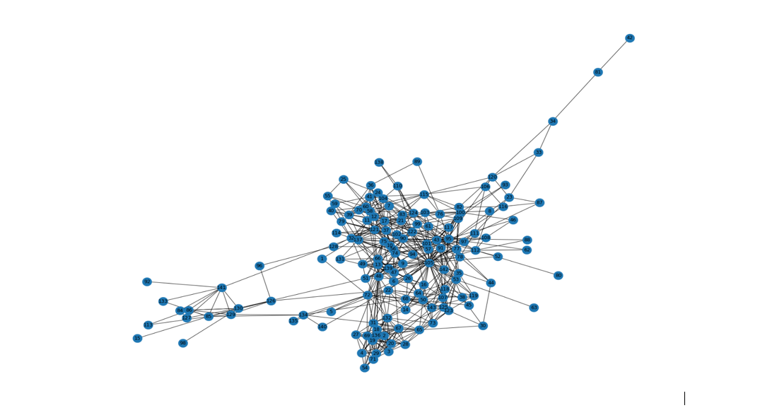 This is an Email network: %matplotlib inline import | Chegg.com