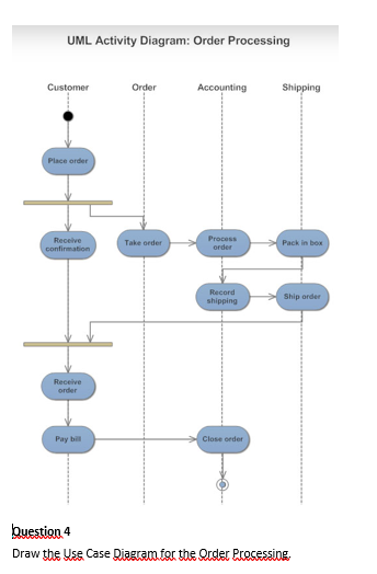 Solved UML Activity Diagram: Order Processing Customer Order | Chegg.com