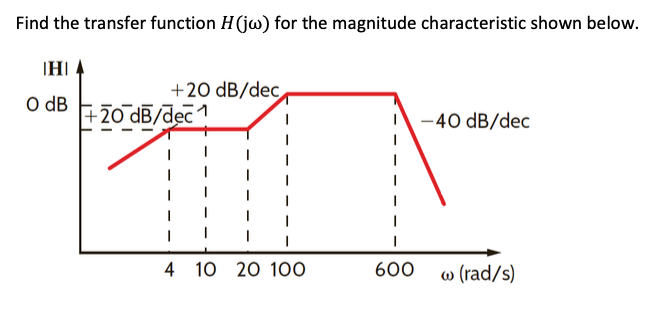 Solved Find the transfer function H (jw) for the magnitude | Chegg.com