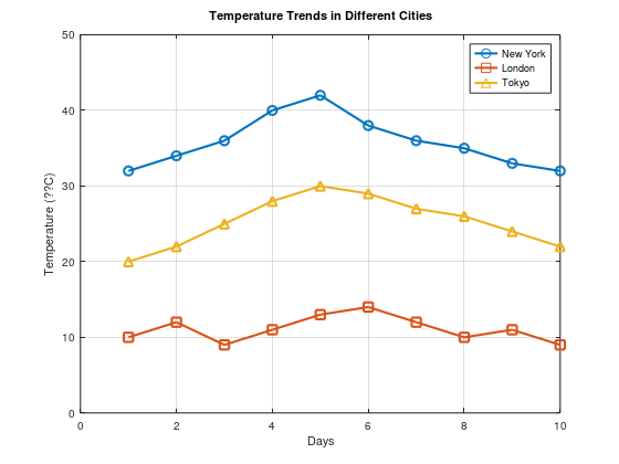 Solved Temperature Trends in Different Cities | Chegg.com