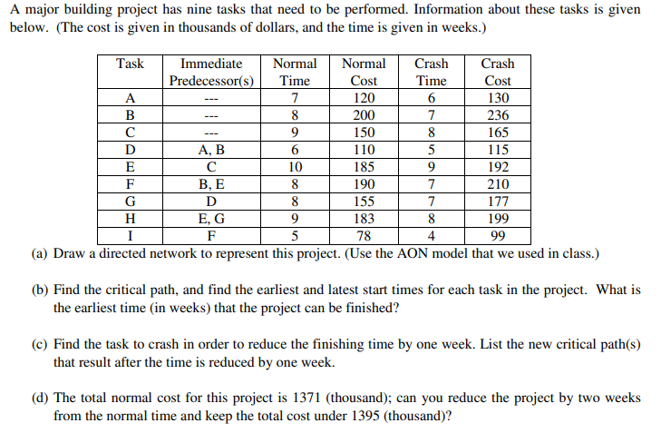 Solved A major building project has nine tasks that need to | Chegg.com
