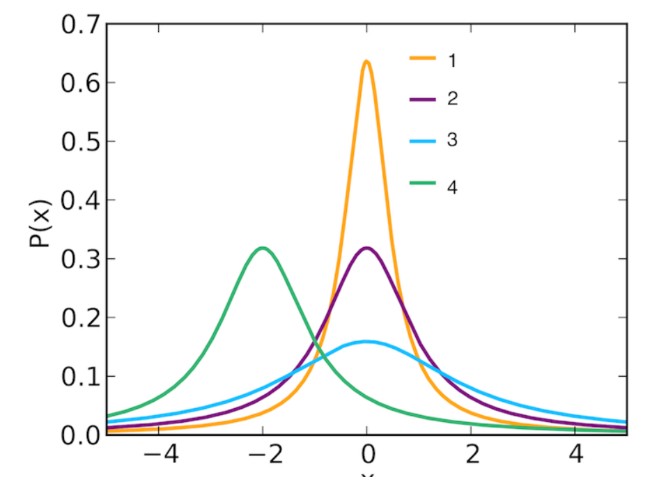Solved Given 4 probability density functions, which one | Chegg.com