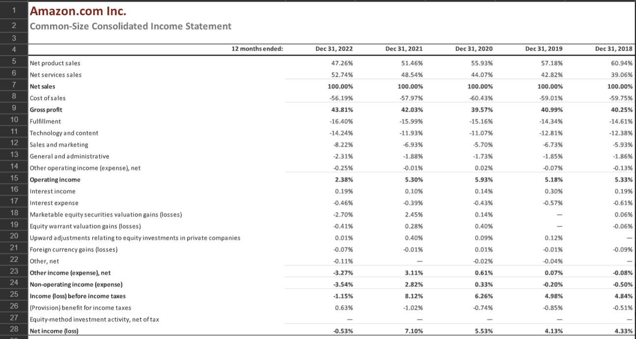 Solved Amazon.com Inc. Common-Size Consolidated Balance | Chegg.com
