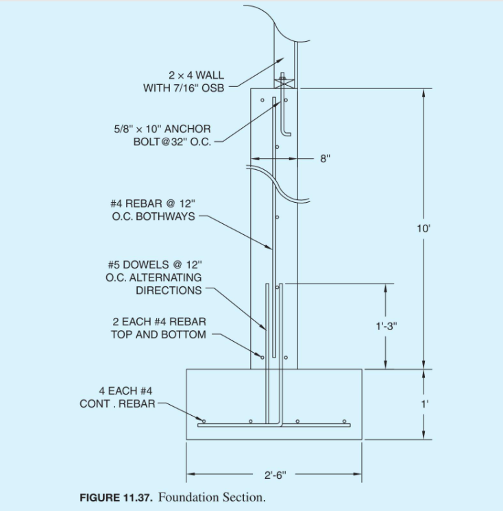 Solved Determine the number of linear feet of forms needed | Chegg.com
