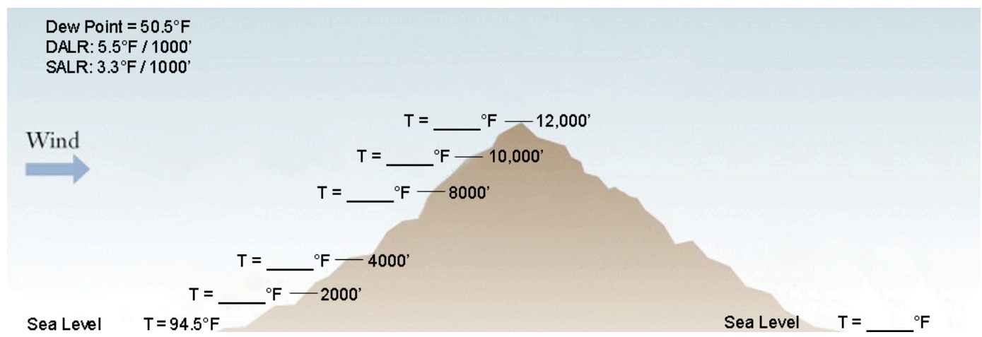 Solved Using the provided lapse rate, fill in the | Chegg.com