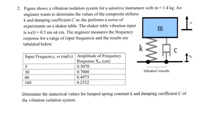 Solved Figure shows a vibration isolation system for a | Chegg.com