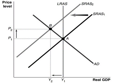 Solved Which area, curve or label shows the | Chegg.com