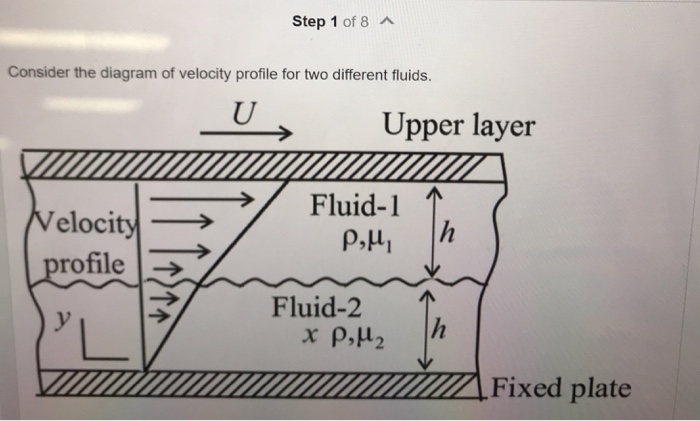 Solved 6.80 Two immiscible, incompressible, viscous fluids | Chegg.com
