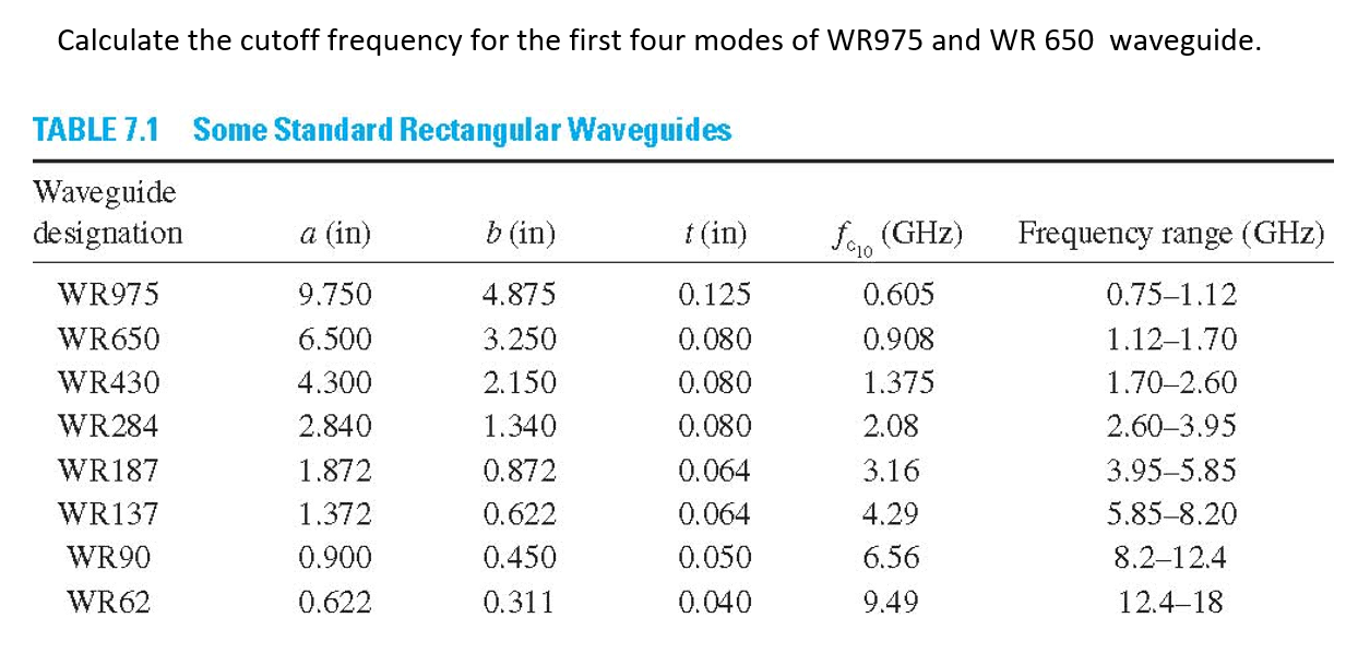 Solved Calculate the cutoff frequency for the first four | Chegg.com