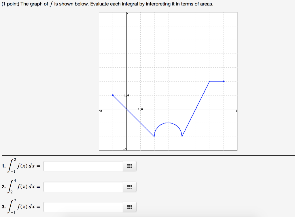 Solved (1 point) The graph of f is shown below. Evaluate | Chegg.com