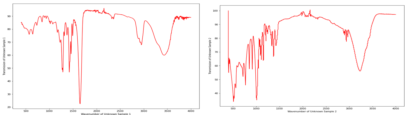 Solved FTIR SPECTRUMS 1) IDENTIFY THE FUNCTIONAL GROUP OF | Chegg.com