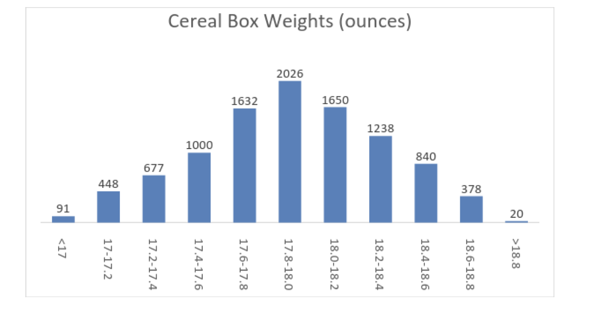 Lab 3: Normal Distributions In this lab, we will | Chegg.com