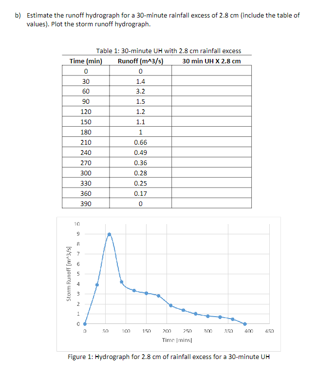 Solved b) Estimate the runoff hydrograph for a 30 -minute | Chegg.com